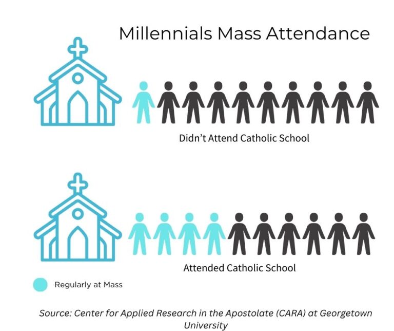 Catholic schools foster a lifelong faith, studies show - The Catholic Voice